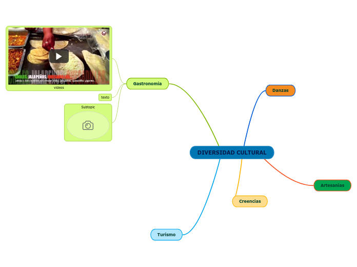 DIVERSIDAD CULTURAL - Mind Map